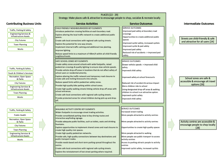 Transport Strategy Outlook Map Example - 3rd Level - ACIG